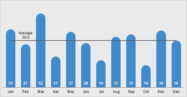 Rounded Column Chart With Average Line Excel Effects