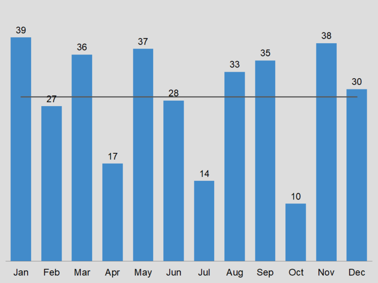 How Do You Add An Average Line To A Bar Chart In Excel