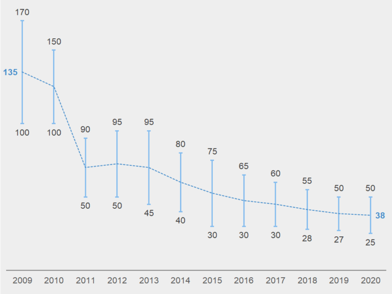 Line chart with high low bars for Excel - Excel Effects