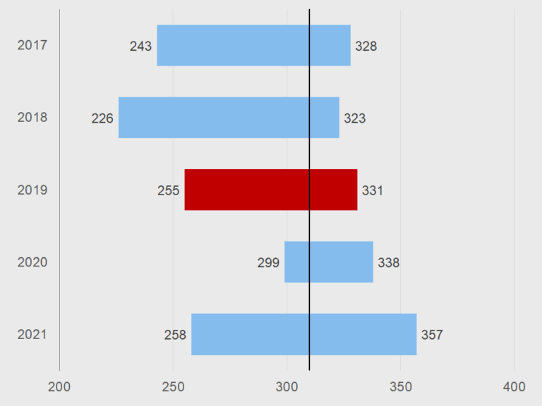 Bar high low average line chart for Excel - Excel Effects
